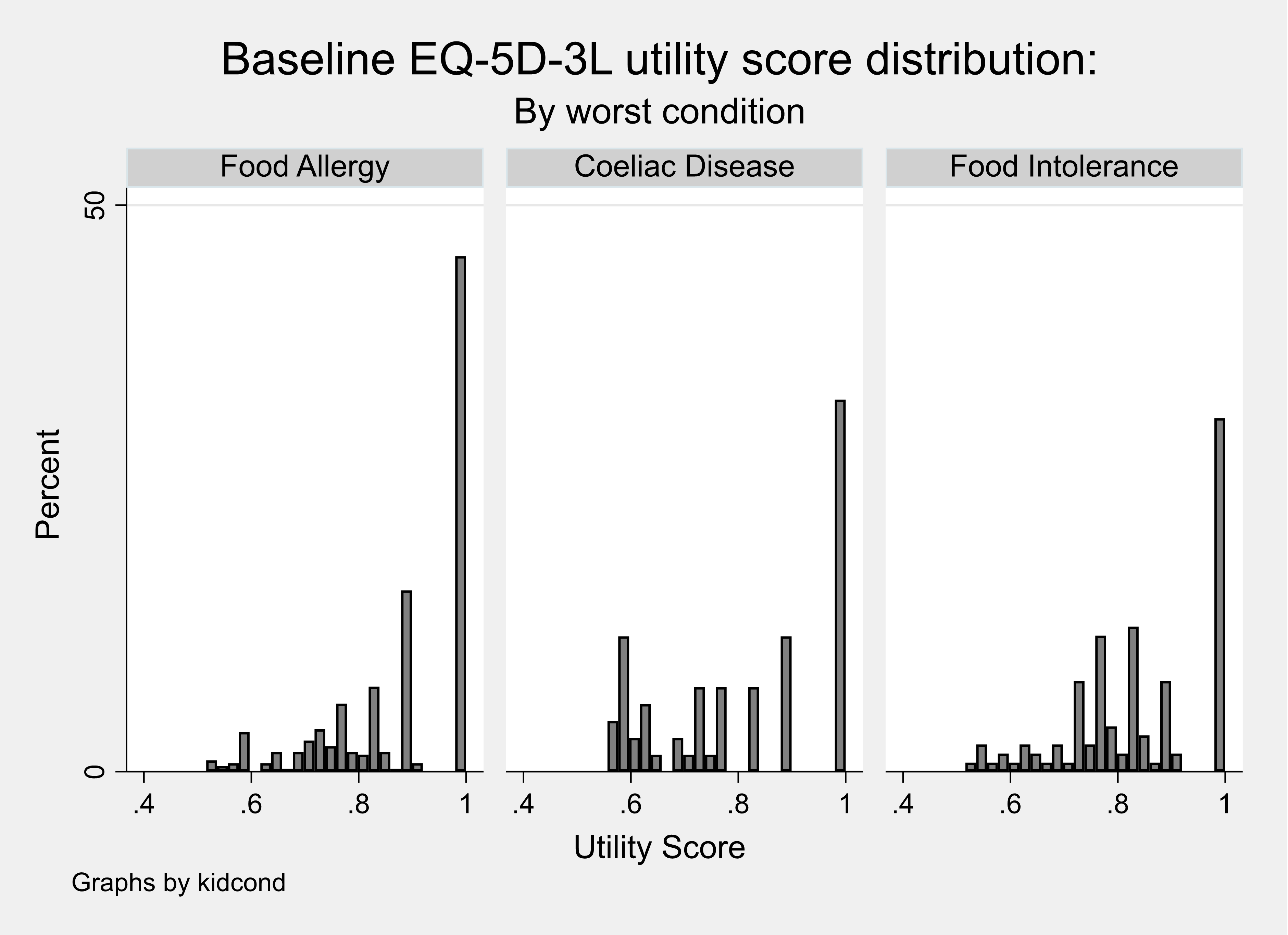 Appendix I. Sample Descriptives: EQ5D and EQ-VAS | Food Standards Agency